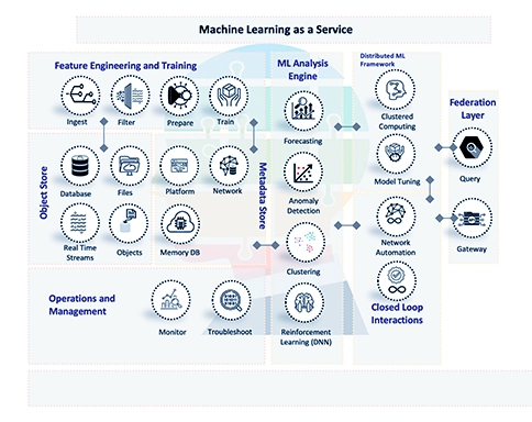 5g solutions for MLaaS | Jio Platforms